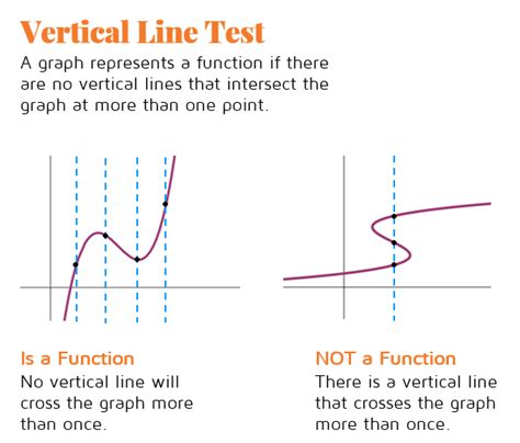 The Vertical Line Test Math Lessons School Algebra Math Courses