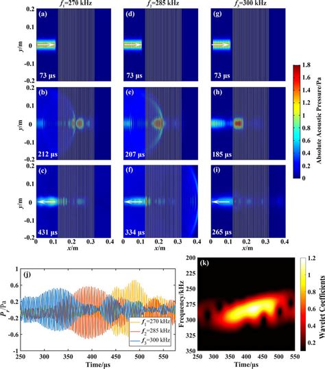 Time Domain Simulation Results Of Gaussian Beams Vertically Propagate