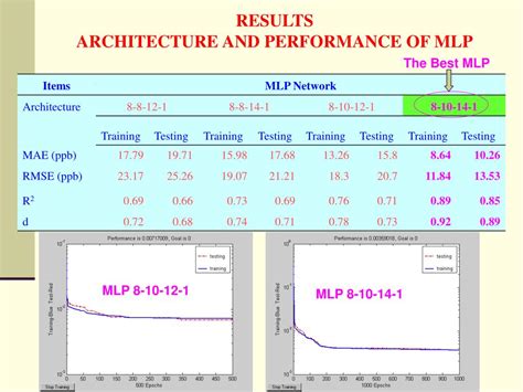 Ppt Prediction Of Maximum Daily Ozone Levels Using Neural Network Models In Bangkok Powerpoint