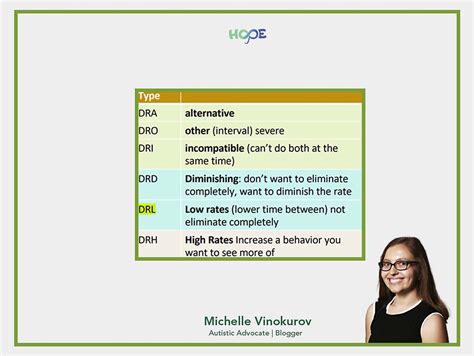 Differential Reinforcement Full Spectrum Behavior Analysis