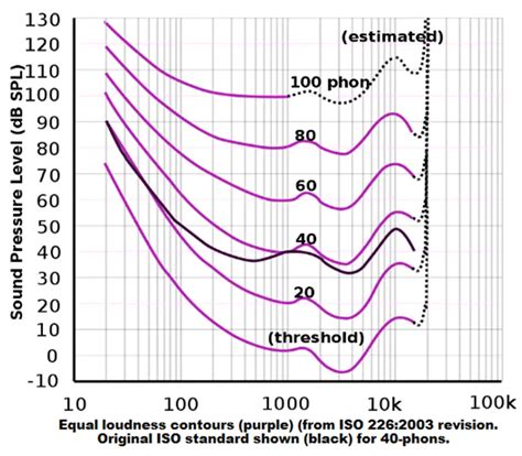 Decibels Formula Abbreviation Calculation And Applications
