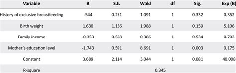 Multivariate Analysis Of The Risk Factors For Stunting Download