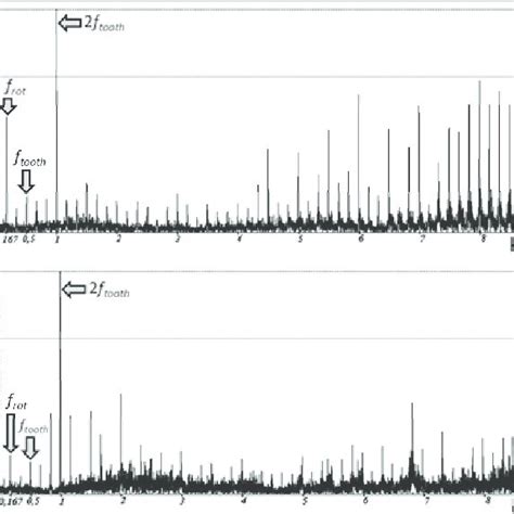 Vibration Acceleration Spectra A Climb Milling B Conventional Download Scientific Diagram