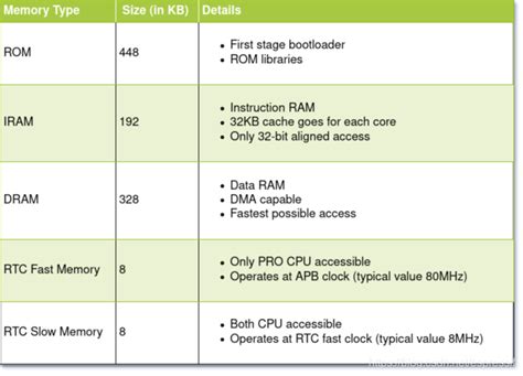 Esp32 内存分析—案例研究esp32 Const 存储到iram Csdn博客