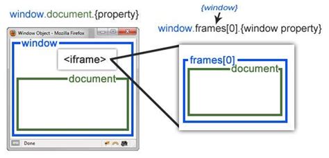 Differences Between Document And Window Objects By Praveenmuthuraman Dec 2023 Medium