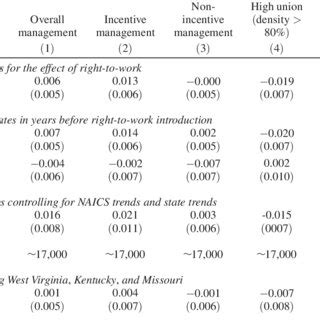 Difference In Differences Estimates For The Effect Of Right To Work