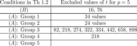 Not Included Values In Theorem 12 For P 3 Download Scientific Diagram