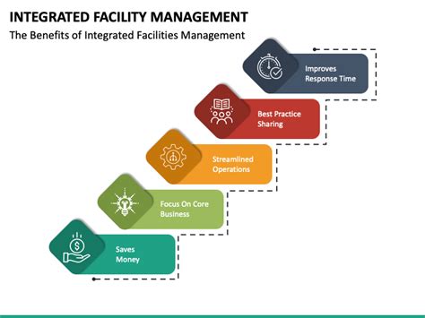 Integrated Facility Management Powerpoint Template Ppt Slides Free