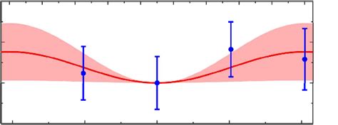 Color Online Angular Correlation Of The 1268 Kev 3 − 3 → 3 − 1