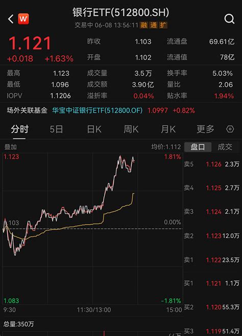 六大行集体下调存款利率，大金融异动走强，银行etf（512800）、券商etf（512000）携手放量拉升 6月8日，工、农、建、中、交、邮六
