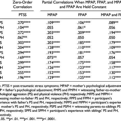 Zero Order Correlations And Partial Correlations Between Exposure To