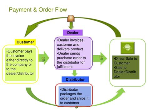 Payment And Order Flow Dealer