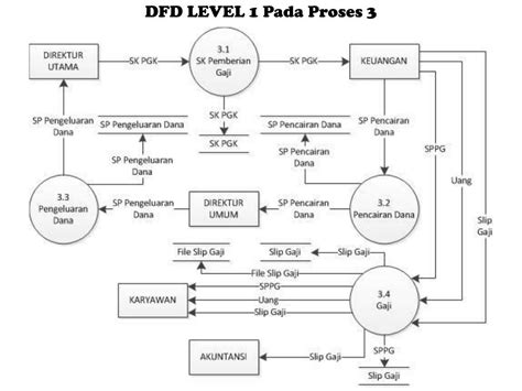 Data Flow Diagram Dan Flowchart Dari Siklus Penggajia Vrogue Co