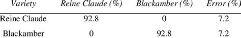 Classification Result Of Nir Reflectance Spectra For Plums Samples Download Table