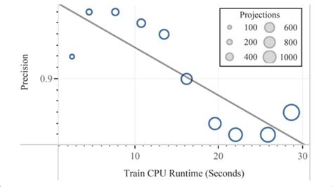 Precision Vs Training Cpu Runtime Experimented In Qda Download