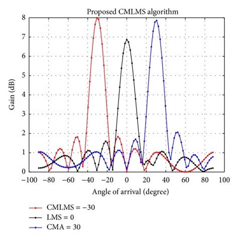 Beam Patterns Achieved By Cmlms Lms And Cma Algorithms Download