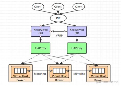 Build Rabbitmq High Availability Cluster Based On Haproxy Keepalived