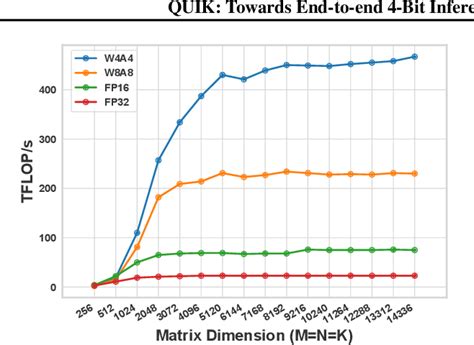Figure 3 From Towards End To End 4 Bit Inference On Generative Large Language Models Semantic