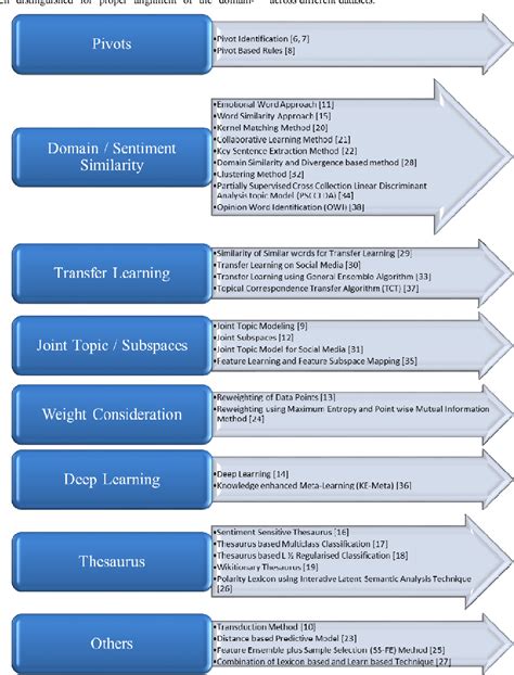 Figure 1 From Analysis Of Cross Domain Sentiment Techniques Semantic