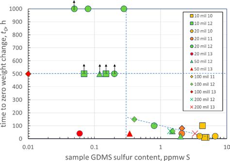 Figure 1 From Origins Of A Low Sulfur Superalloy Al2o3 Scale Adhesion Map Semantic Scholar