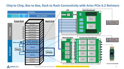 Working PCIe 6 0 Connectivity Demoed At GTC Astera Labs Aries Retimers Currently Power Nvidia