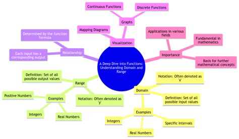 A Deep Dive Into Functions Understanding Domain And Range Code With C