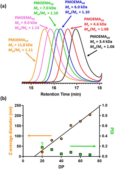 Reverse Sequence Polymerization Induced Self Assembly In Aqueous Media A Counter Intuitive