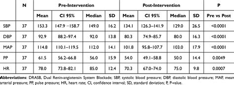 Effect Of Sequential Nephron Blockade Versus Dual Renin Angiotensin Sy