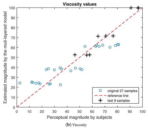 Multi Layered Perceptual Model For Haptic Perception Of Compliance