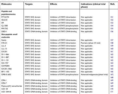 Table 1 From Negative Regulators Of Stat3 Signaling Pathway In Cancers Semantic Scholar