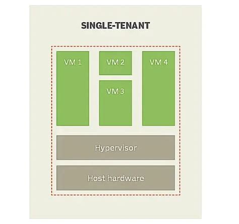 Single Tenant Vs Multi Tenant Cloud When To Use Each
