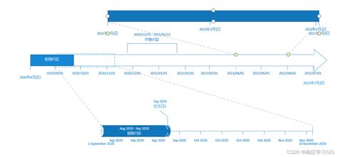Visio绘制时间轴、日程安排图、时间进度图的方法visio时间折线图怎么画 Csdn博客