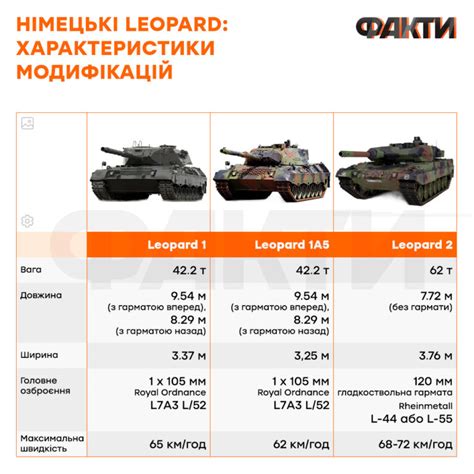 Танк Leopard 1 що відомо характеристики та чим відрізняється від