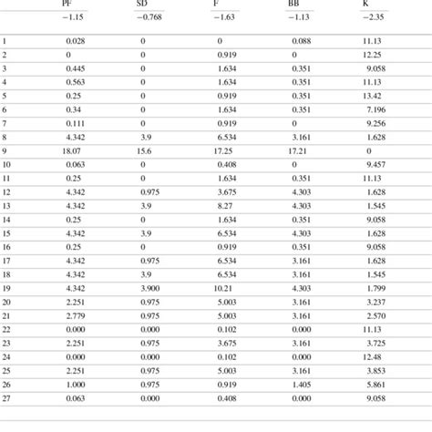 3 Matrix Of Values Mean And Standard Deviation Download Table