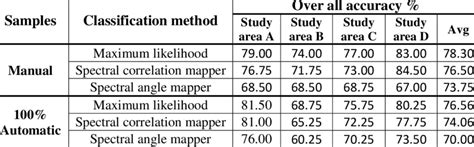 Accuracies Of Classification Methods With Manual And Automatic Training Download Scientific