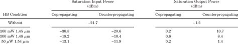 Saturation Behavior Improvement Download Scientific Diagram