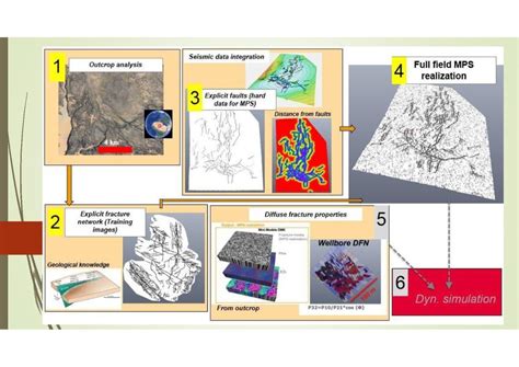Pdf Workflow For Explicit Modelling Of Faults And Fractures Using
