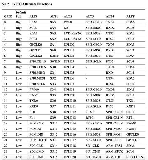 Raspberry Pi P2 Pinout