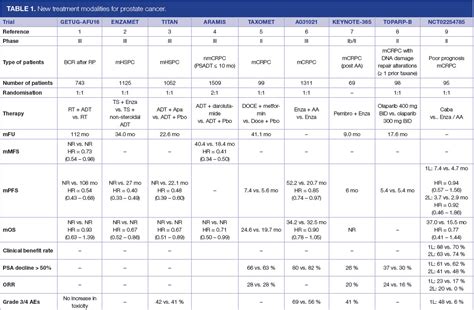 Highlights In Genitourinary Cancers Bjmo