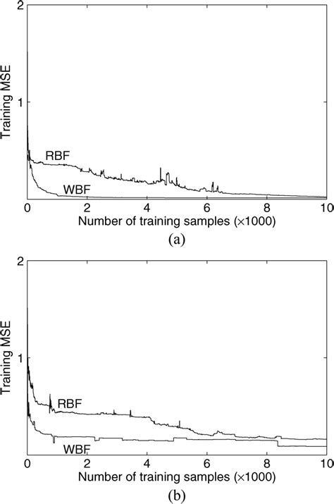 Comparison Of Mean Square Errors A Training Data With Uniform Download Scientific Diagram