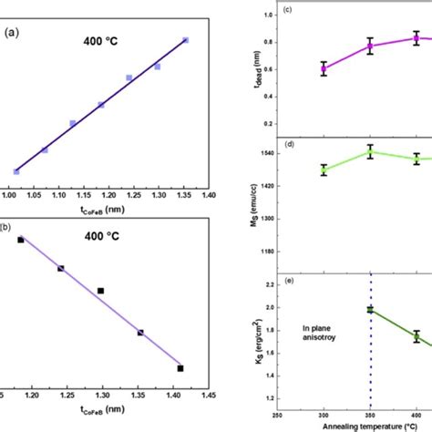 Quantitative Analysis Of Magnetic Properties For Samples Annealed At Download Scientific
