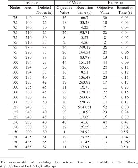 Table 2 From Detecting Critical Nodes In Sparse Graphs Semantic Scholar