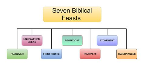 Bible Festivals