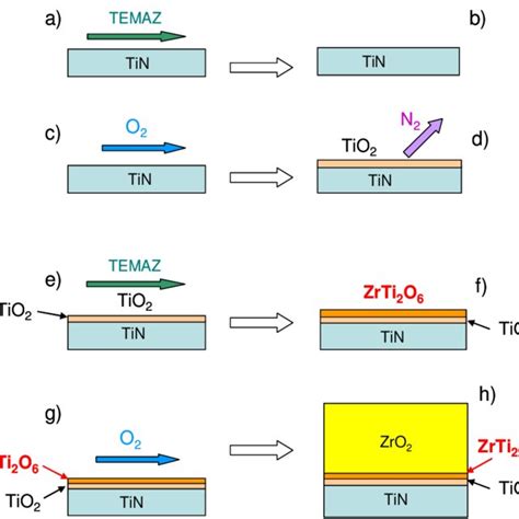 Pdf Peald Zro2 Films Deposition On Tin And Si Substrates