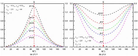 Effect Of Permeability Anisotropy On Pseudo Steady State Constant A Download Scientific Diagram