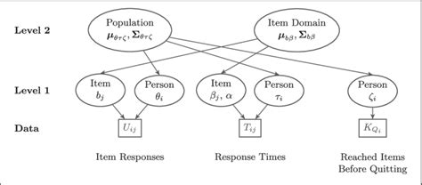 Hierarchical Framework For The Joint Modeling Of Speed Accuracy And