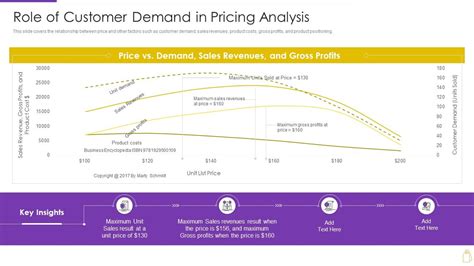Pricing And Revenue Optimization Role Of Customer Demand In Pricing