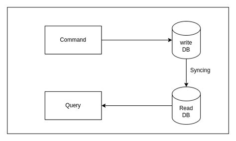 mastering cqrs when and how to implement command query responsibility