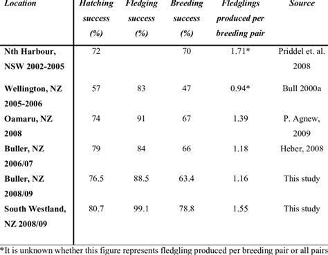 Comparison Of Reproductive Productivity Among Blue Penguin Colonies Download Table