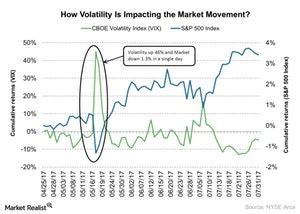How Market Volatility Is Trending
